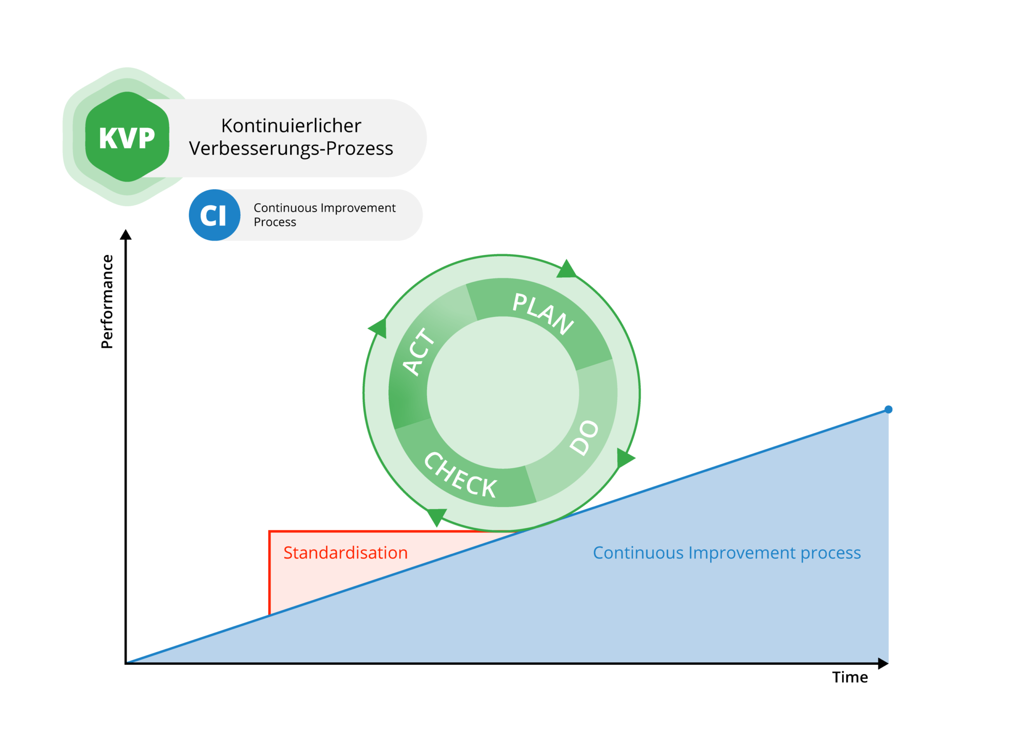 Kontinuierlicher Verbesserungsprozess (KVP) und Lean Six Sigma
